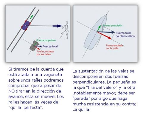 Dime que quilla tiene y te diré como navega… | campoembarcaciones